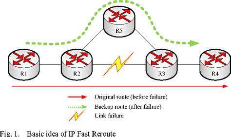 Figure 1 From Utilization Of Pim Dm In Ip Fast Reroute Semantic Scholar