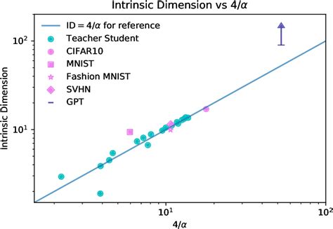 Figure From A Neural Scaling Law From The Dimension Of The Data