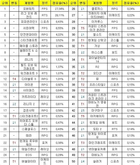 Pc방순위 지금은 디아블로3 시대 Top 10 재진입 네이트 뉴스