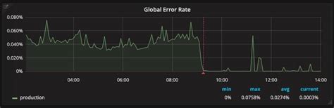 resource limit increases for edgeworkers yield big results akamai