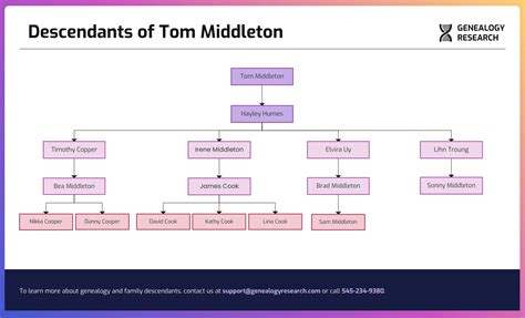 Genetic Descendants Diagram Template Venngage