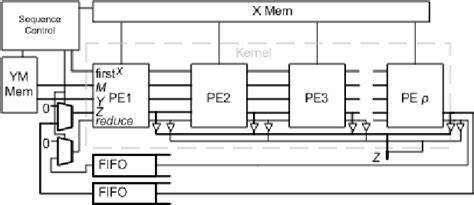 Figure 3 From Parallelized Very High Radix Scalable Montgomery Multipliers Semantic Scholar
