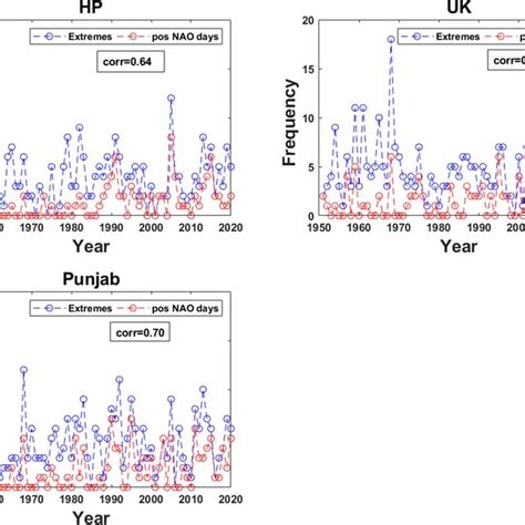 Inter Annual Variation Of Frequency Of Extreme Rainfall Days And Number