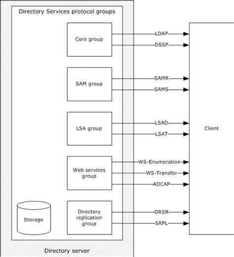 Ms Adod Protocol Relationships Microsoft Learn