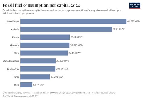 Fossil Fuels Our World In Data