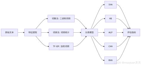 《web安全之深度学习实战》读书笔记总结 csdn博客
