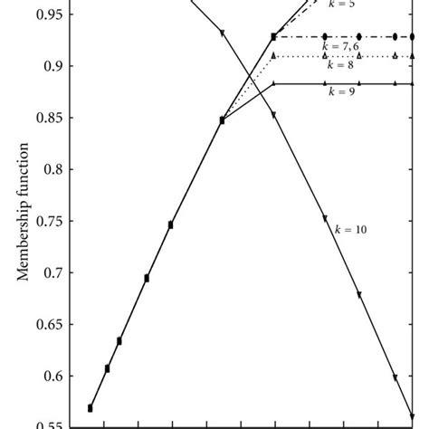 Component Lifetimes Having Normal Possibility Distribution Function Of