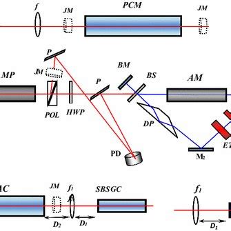 A Schematic Of The Experimental Setup For Measurement Of The Sbs