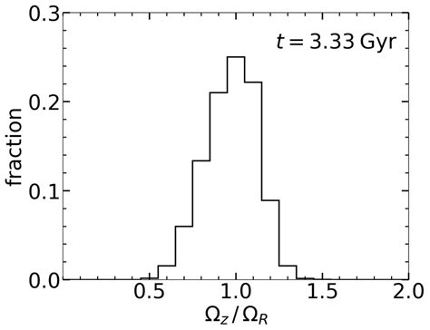 Overlapping Planar And Vertical 21 Resonances Fraction Of Stellar