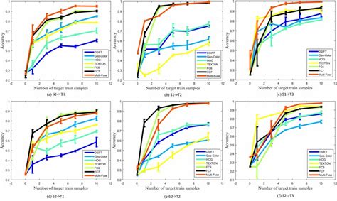 The Performance Means And Standard Deviation Of Overall Accuracy Of