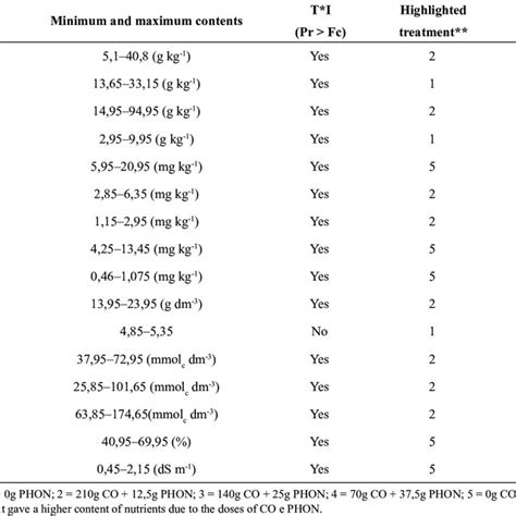 Parameters Analyzed Minimum And Maximum Contents Highlighted