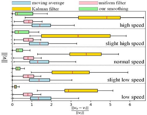 The Difference Between The Smoothed Motion And The Real Motion With Download Scientific Diagram