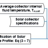 Main Inputs Used For The Equations In Section Download Scientific Diagram