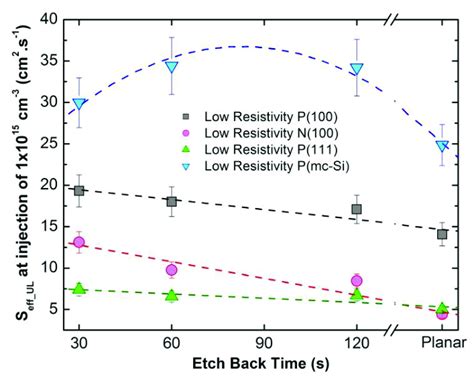 Effective Maximum Surface Recombination Velocity Seff Ul As A
