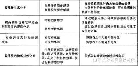 认识传感器 知乎