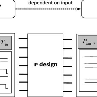 Extraction Of Input Output Metrics Download Scientific Diagram