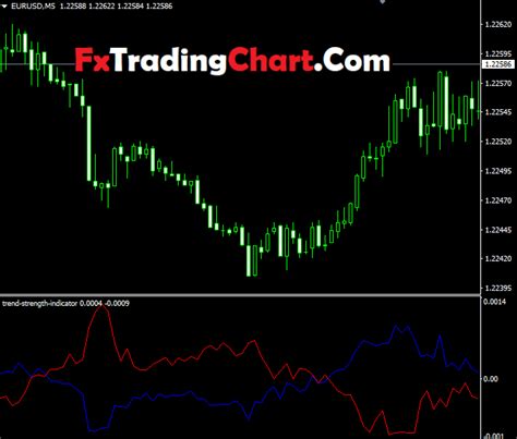 Best Trend Strength Indicator Mt4 2021 Free Forex Trading Systems