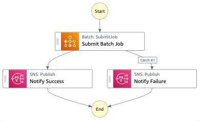 Gerenciar Uma Tarefa Em Lote AWS Batch Amazon SNS AWS Step Functions