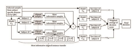 Multiclass Most Informative And Aligned Informative Instance Transfer