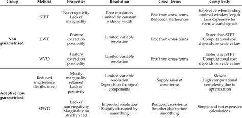 Comparative Representation Of Tf Distribution Methods Download