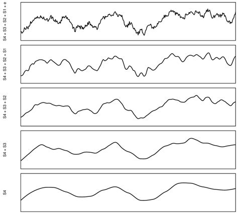 Decomposition Of A Signal Of Spatial Variation Into Four Components