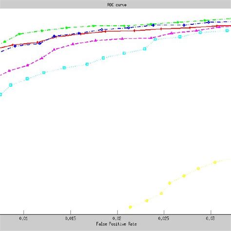 Evaluation On Inria Pedestrian Dataset Using Different Number Of