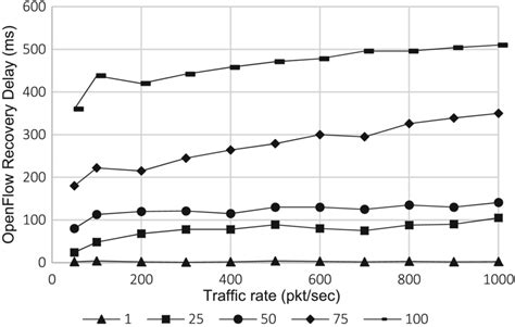 Openflow Recovery Delay In Case Of Remote Fault Download Scientific