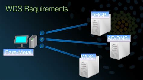 Ppt Windows Deployment Service Wds Vs Microsoft Deployment Toolkit