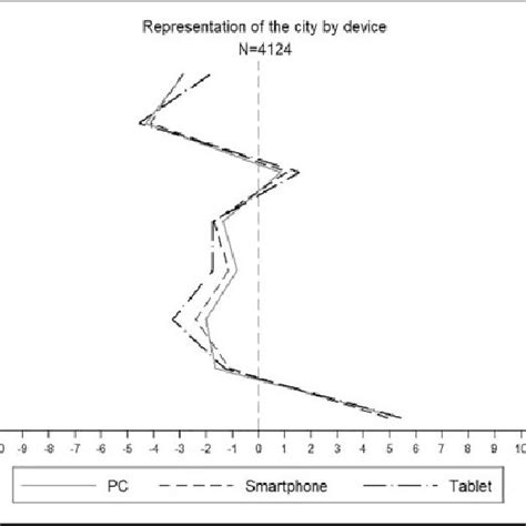 Average Scores Of Semantic Differentials By Device The Use Of Space Download Scientific
