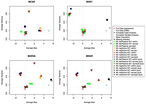 Average Bootstrap Variance Vs Average Bias Computed Over 1 000 Download Scientific Diagram