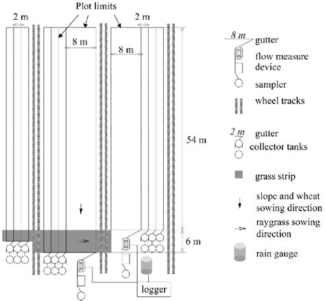 Schematic Diagram Of Experimental Field Plots All Plots Were Download Scientific
