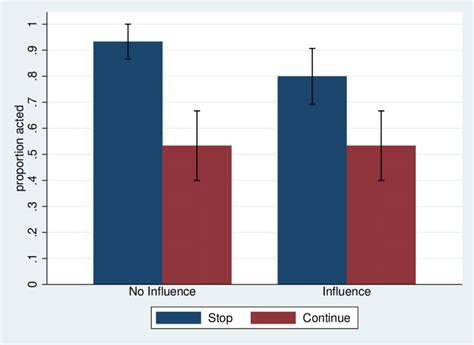 5 Bar Chart Showing The Proportions Who Acted By Condition Download Scientific Diagram