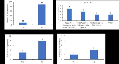 A Respondents Encounter Of Hexagonal Binning B Type Of Data