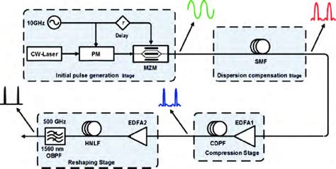 Architecture Of 10 Ghz Pulse Source Design And Pulse Intensity Profiles