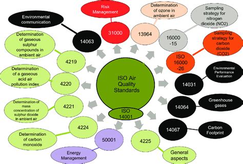 International Organization For Standardization Iso Standards Relating