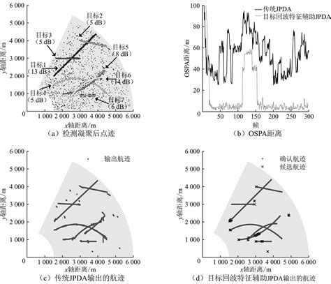 目标回波特征辅助的海面多目标跟踪方法 目标回波特征辅助的海面多目标跟踪方法