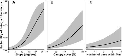 The Relationship Between 3 Habitat Metrics Slope Percent Canopy Download Scientific Diagram