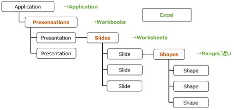【powerpoint Vba入門】powerpoint Vbaの構造と図形取得についてわかりやすく説明します！