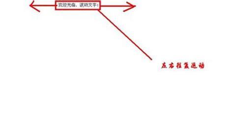 Frontpage技巧： 6 制作网页滚动字幕360新知