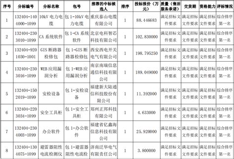 【中标】国网福建省电力有限公司2024年第四次物资公开招标采购推荐的中标候选人来源公示投标人