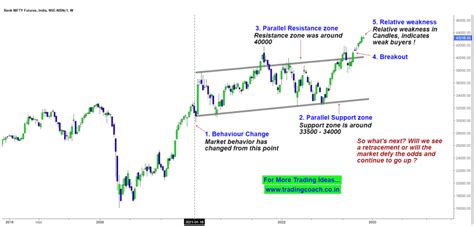 Bank Nifty Price Action Breakout And Relative Weakness In Bullish
