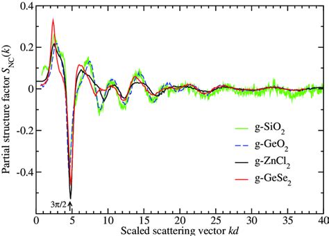 The Measured Concentration Concentration Partial Structure Factor S Cc