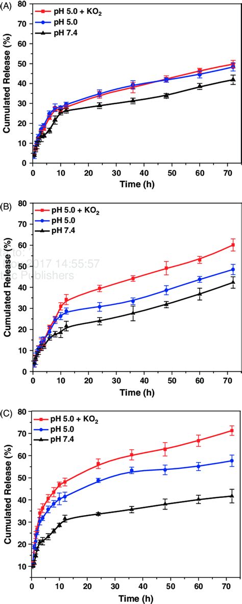 DOX Release Profiles Of A PECL B ROS PECL And C PH ROS PECL Download Scientific Diagram