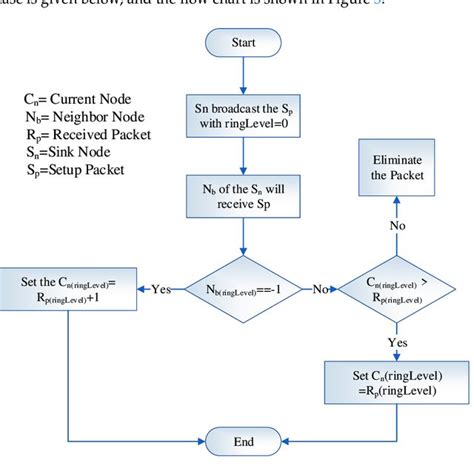 initialization phase download scientific diagram