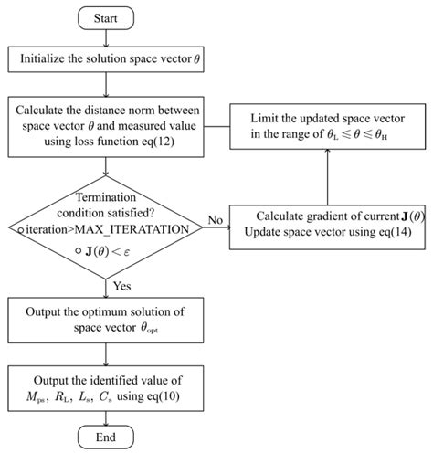 Simultaneous Identification Of Multiple Parameters In Wireless Power Transfer Systems Using
