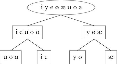 An Algorithm For Learning Phonological Classes From Distributional