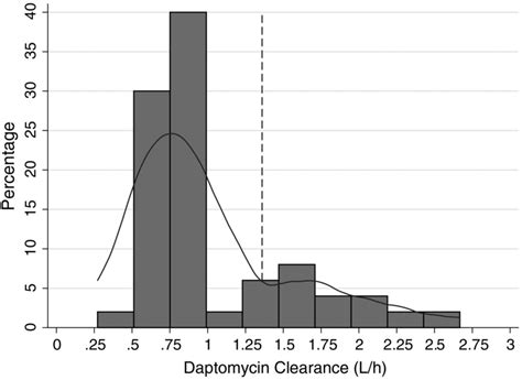 histogram with kernel density overlay plot of individual patient n