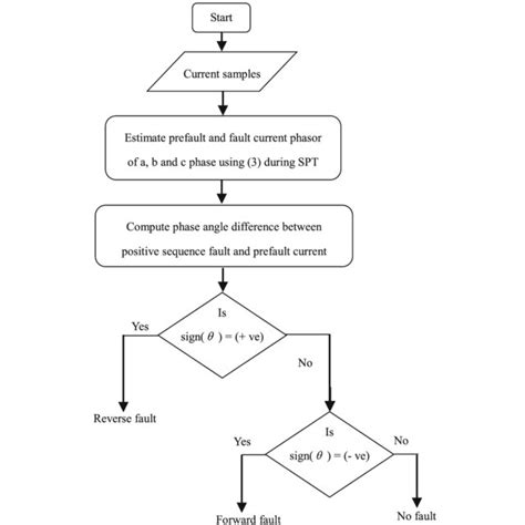 Flow Diagram For Discriminating The Forward And Reverse Fault Condition