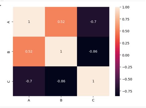 Pandasを使って相関行列を作成する方法 Correlation Matrix And Covariance Matrix Learndatascience