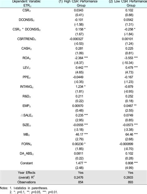 csr and consistency interaction effects random effect model by group